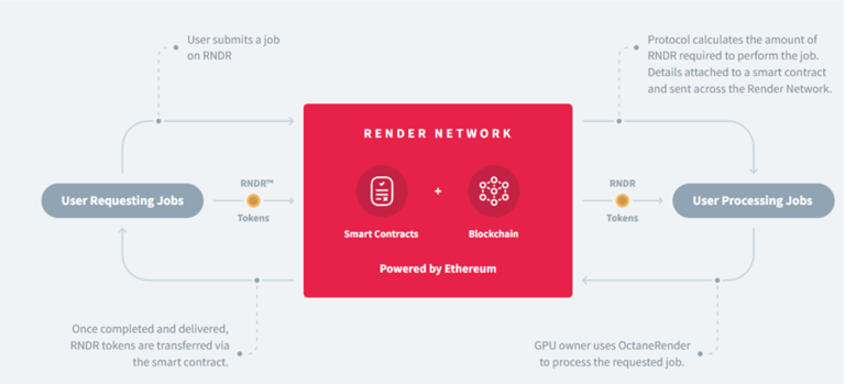 What is Render Network - Rendering, History, Tokenomics and Render ...