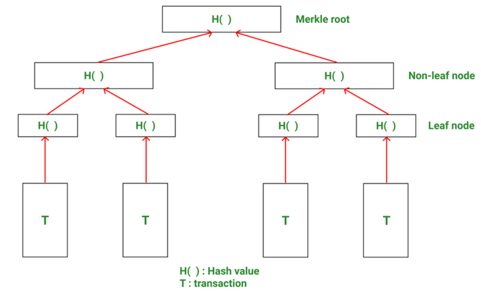 Merkle Tree (Hash Tree) and How it is Related to Cryptocurrencies ...