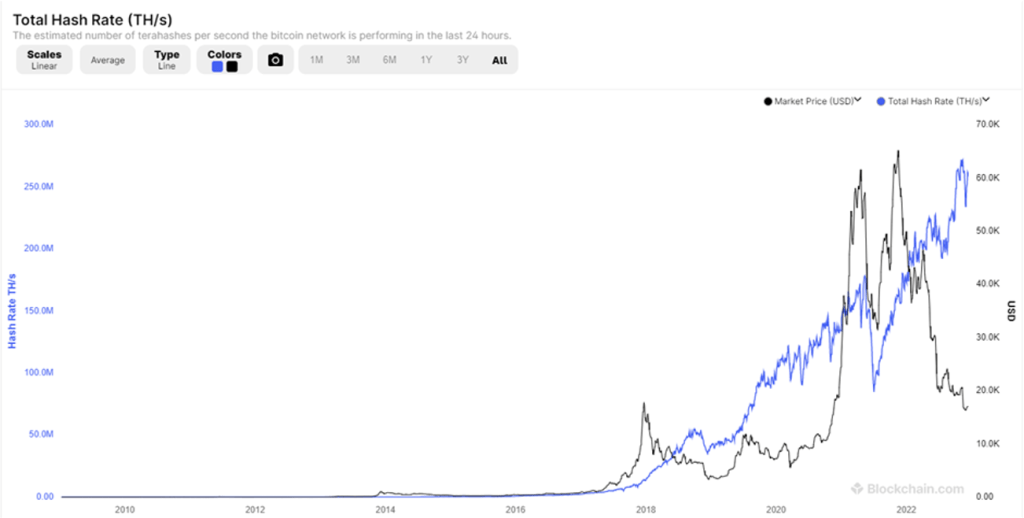 All You Need to Know About Bitcoin Hashrate and Mining Difficulty - BingX Blog