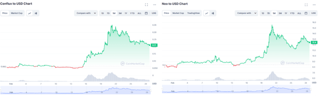 Chinese Crypto Coins like Conflux React Positively to Hong Kong Regulatory News - BingX Blog