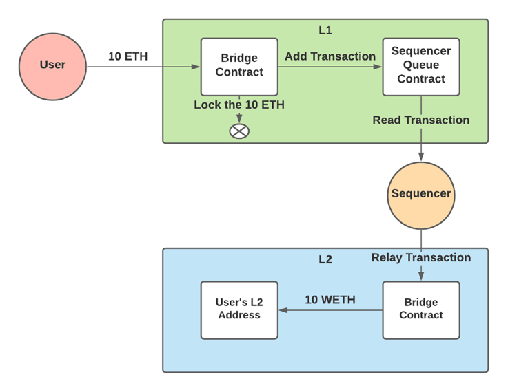 Sequencer Trong Hệ Sinh Thái Ethereum Network Là Gì? - BingX Blog
