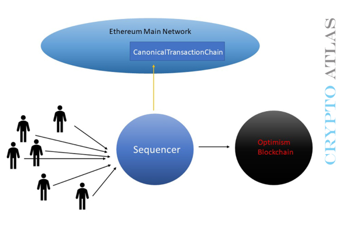 Sequencer Trong Hệ Sinh Thái Ethereum Network Là Gì? - BingX Blog