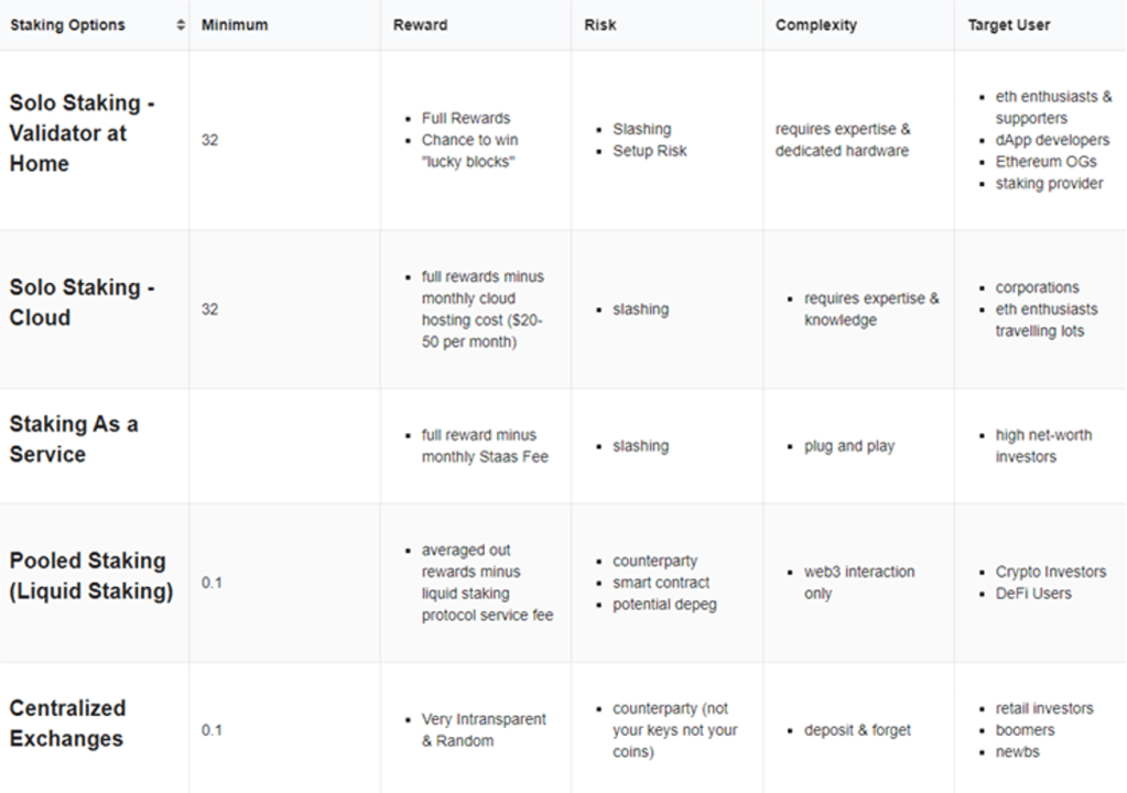 Top 6 Ethereum Staking Providers you need to know - BingX Blog